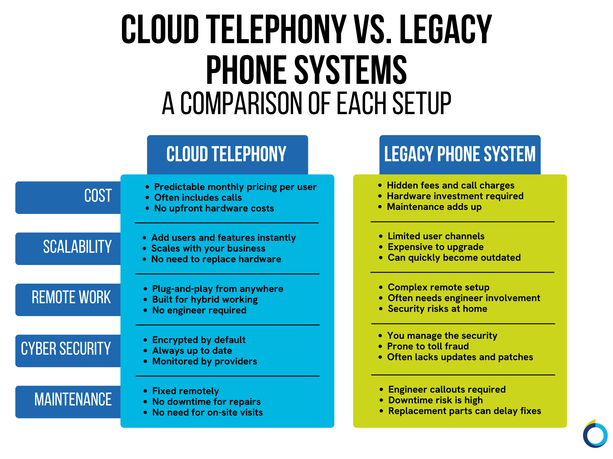 Cloud Telephony vs. Legacy Phone Systems - Babble